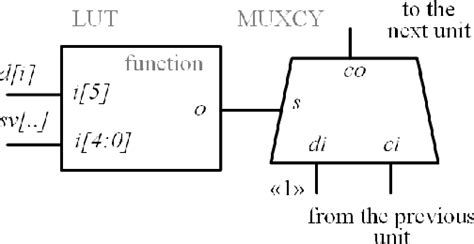 Figure 1 From Using Fpga Carry Chains To Generate Sticky Bits In