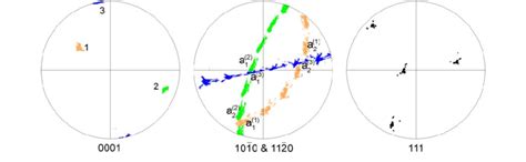 Discrete Equal Angle Pole Figures Showing Lattice Rotations About The