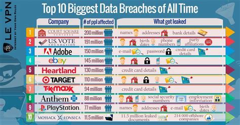 The Top Personal Data Breaches Of All Time Nsuchaud Insights That Matters