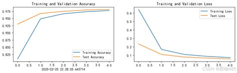 P1周：pytorch实现mnist手写数字识别 Csdn博客
