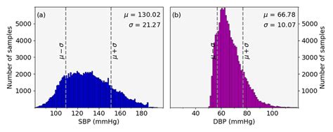 resulting distribution of sbp and dbp samples a and b in the