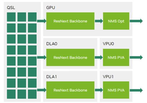 Leading Mlperf Inference V3 1 Results With Nvidia Gh200 Grace Hopper Superchip Debut Nvidia