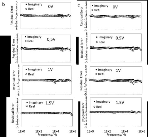 9 A Impedance Spectra Real And Fitted Data At Different Download Scientific Diagram