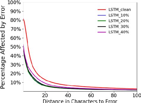 Figure 3 From Noisy Neural Language Modeling For Typing Prediction In Bci Communication