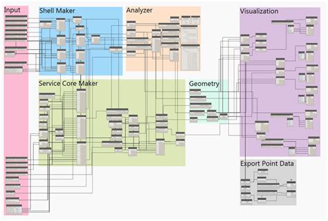 Shows State Of The Dynamo Graph Implementing Scg Under The Hood Of