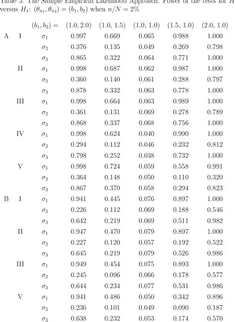 table 5 from empirical likelihood inference with public use survey data