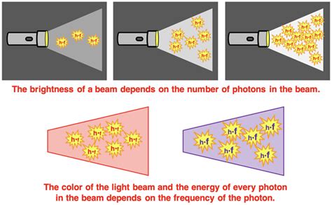 What Is A Photon Light Energy And Quantum Ideas Explained