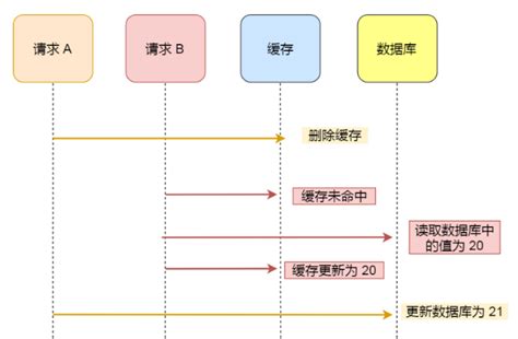 redis学习小故事：mysql数据库和redis缓存数据一致性 三酷猫笔记