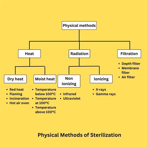 Sterilization Physical And Chemical Methods Biology Notes Online
