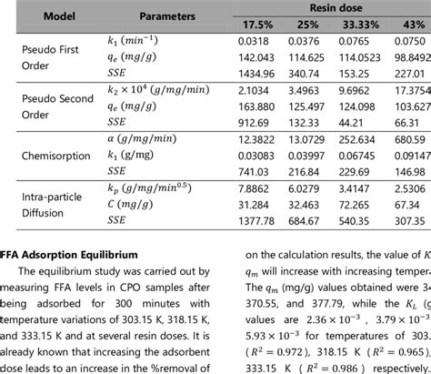 The Kinetics Parameters Of All Models At Several Resin Dose Download