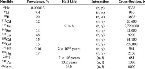 Isotopes With High Values Of Thermal Neutron Capture Cross Section Download Scientific Diagram