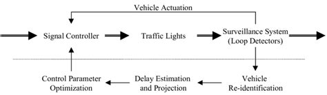 Overall Framework Of Feedback Adaptive Signal Control Download Scientific Diagram