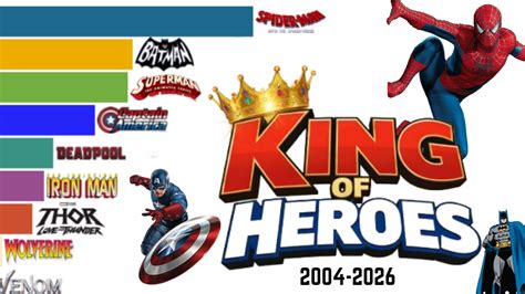 Most Popular Superheroes 2004 2026 The Final Winner Revealed 🏆 Youtube