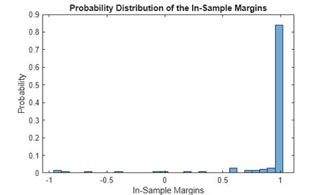 Resubmargin Resubstitution Classification Margin Matlab