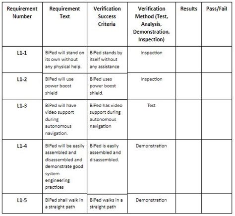 Spring 2018 Project BiPed Verification And Validation Pass Fail Matrix Arxterra