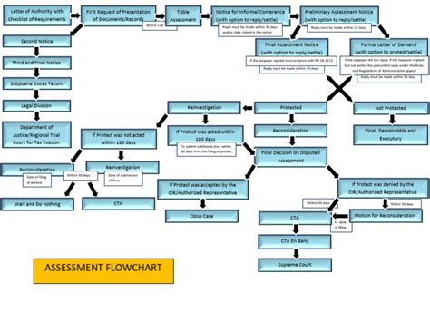 2 24 22updated Process Flow Of Bir Assessment Pdf United States Law