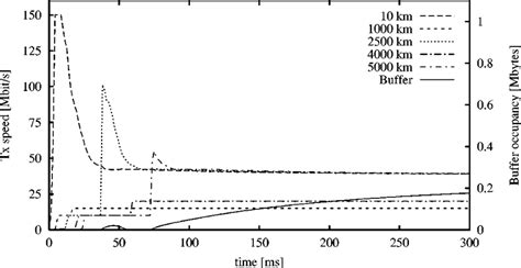 transmission rate and bottleneck buffer size pid controller with five