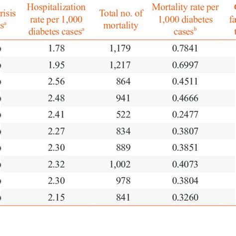 Observed And Predicted Annual Fatality Rate Of Hyperglycemic Crisis Per