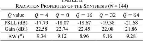 Table Ii From A Gradient Based Phase Only Synthesis For Solving Q N Problem Of Planar Clustered