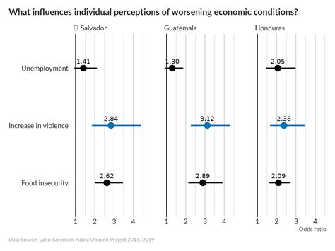 Root Causes • Americasbarometer