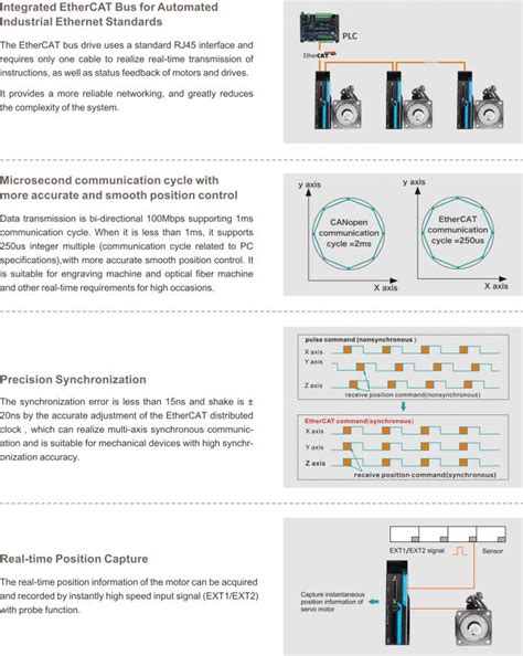Dc24 70v Low Voltage Servo Drive Motor Rs232 Ethercat High Performance