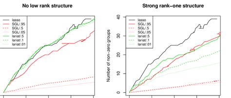Grouping Results For The Lasso Sparse Group Lasso Sgl And The Download Scientific Diagram
