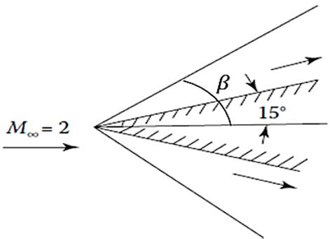 Figure 1 From Numerical Investigation Of Supersonic Flow Over A Wedge By Solving 2d Euler