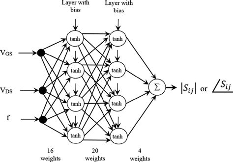 Model Topology Of The NNs In Figure 1 Abbreviation NN Neural Network Download Scientific Diagram
