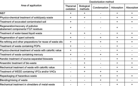 Area Of Application Of Selected Deodorisation Methods In Waste