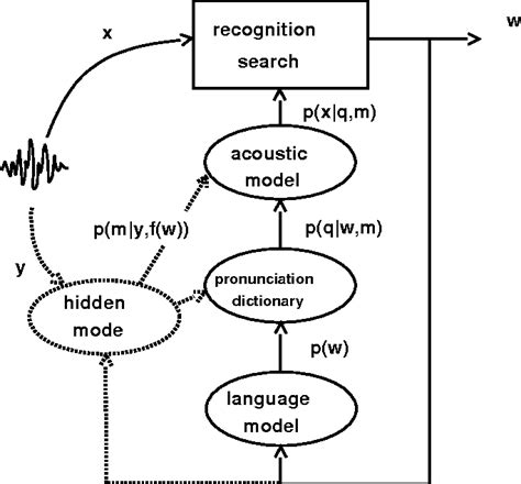 figure 1 from modeling systematic variations in pronunciation via a