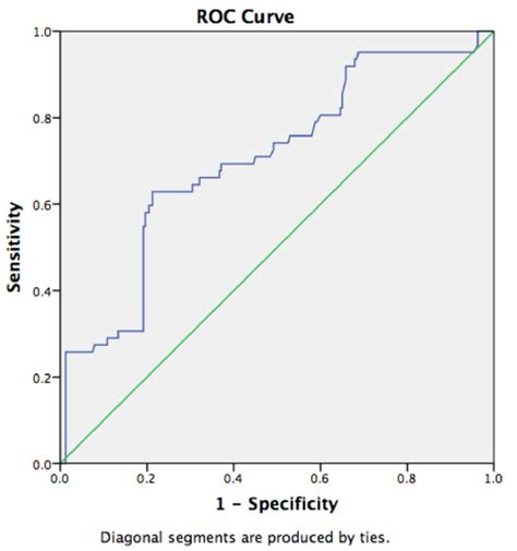 Area Under Roc Curve Analysis Of The Tsh To Predict Gdm Download