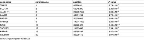 List Of 10 Filtered Variants Download Table