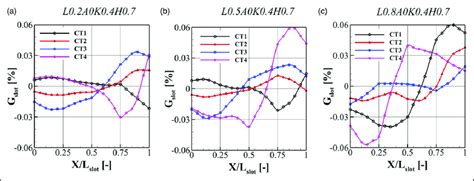 The Distribution Of Mean Mass Flow Rate At The Opening Surfaces Of Four
