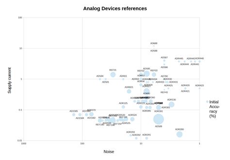 Analog Devices Comparator Chips Media