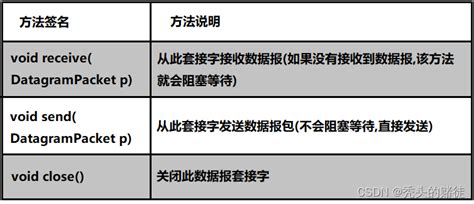 Javasocket编程：tcp与udp区别与应用实例 Csdn博客