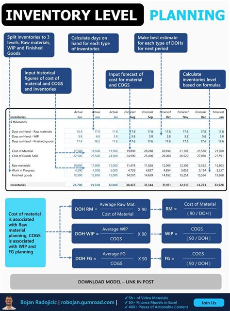 How To Create Inventory Forecast With Bojan Radojicic Corporate Finance Learning® Posted On