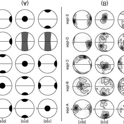 Olivine Fabric Types After Karato Et Al 2008 A Schematic Types