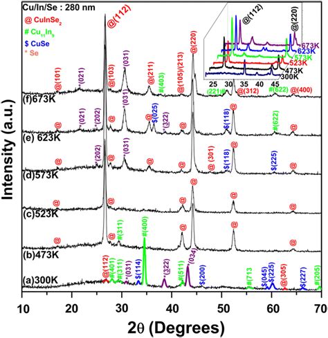 The Xrd Plot Of Cuinse2 Thin Films For A As Deposited Cu In Se Stacks