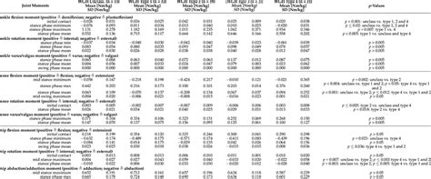 Selected Joint Moments Including Corresponding P Values The Remaining