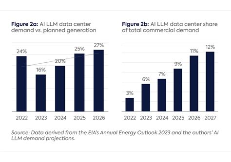 Projecting The Electricity Demand Growth Of Generative Ai Large Language Models In The Us
