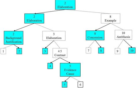 1 Rst Tree Example The Filled Leaf Boxes Are Regarded As Nucleus And Download Scientific