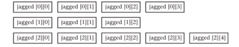 C Multidimensional Arrays Jagged Arrays CodeHunger Blog