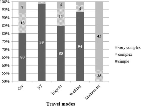 Trip Chain Complexity Distribution Between Travel Mode Categories Note Download Scientific