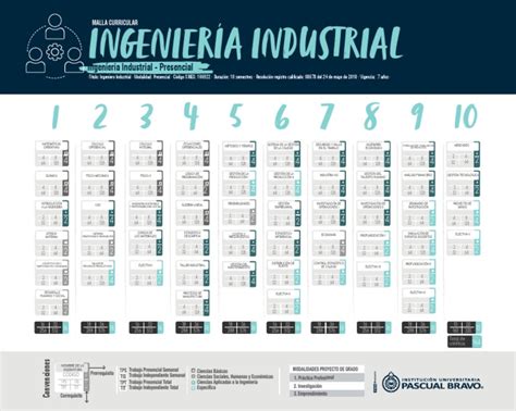 Malla Curricular Ingenieria Industrial Con Modalidades Pdf