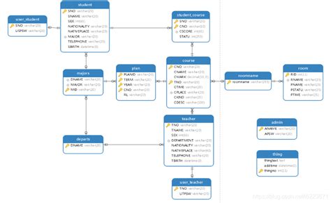 数据库课程设计：教务管理系统swingmysql数据库教务管理系统实验报告数据流图 Csdn博客
