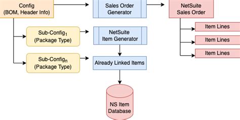 A High Performance Alternative To Netsuites Configure Price Quote Cpq Add On