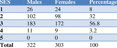 Socio Economic Status Classification Using Modified Bg Prasads