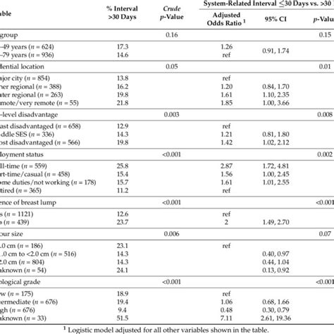 Multivariable Logistic Regression Model Showing Factors Associated With