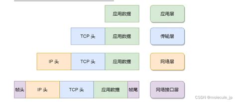 【linux是如何发送网络包的？】