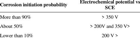 The Range Of The Corrosion Potential In Order To Predict The